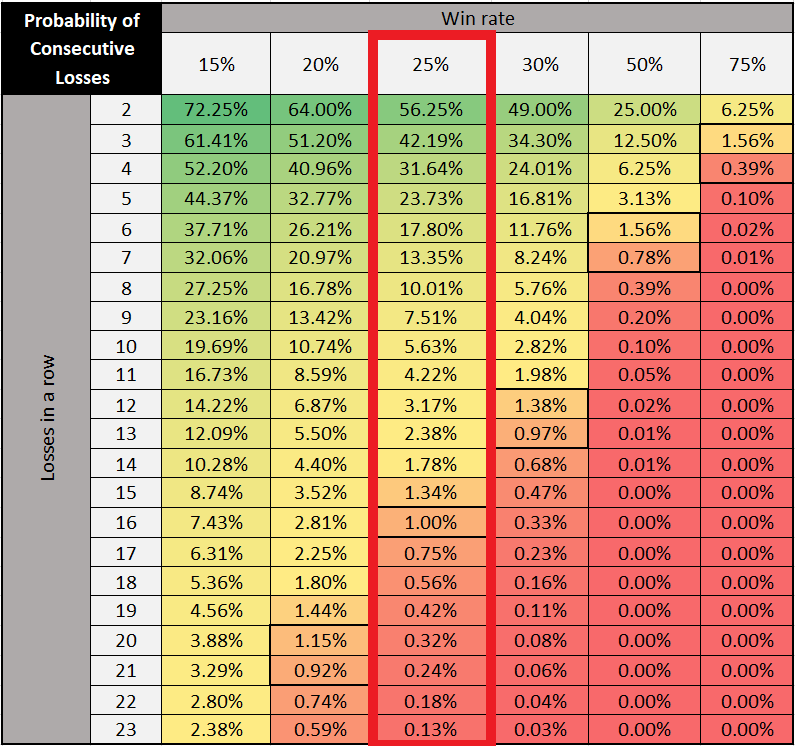 [S#2] C) Losing Streak Probabilities (Part 1) - by F4VS