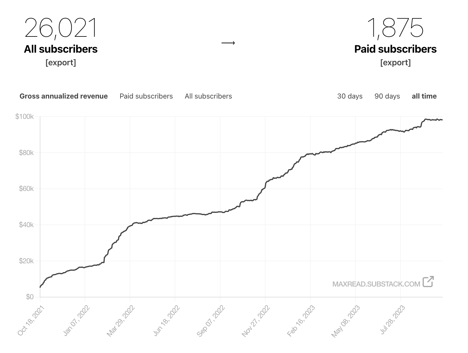 Two years of Read Max - by Max Read - Read Max