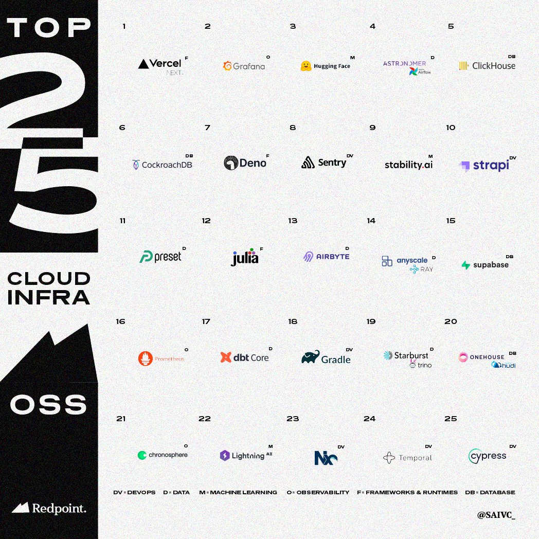 Introducing the Redpoint Open-source Top 25
