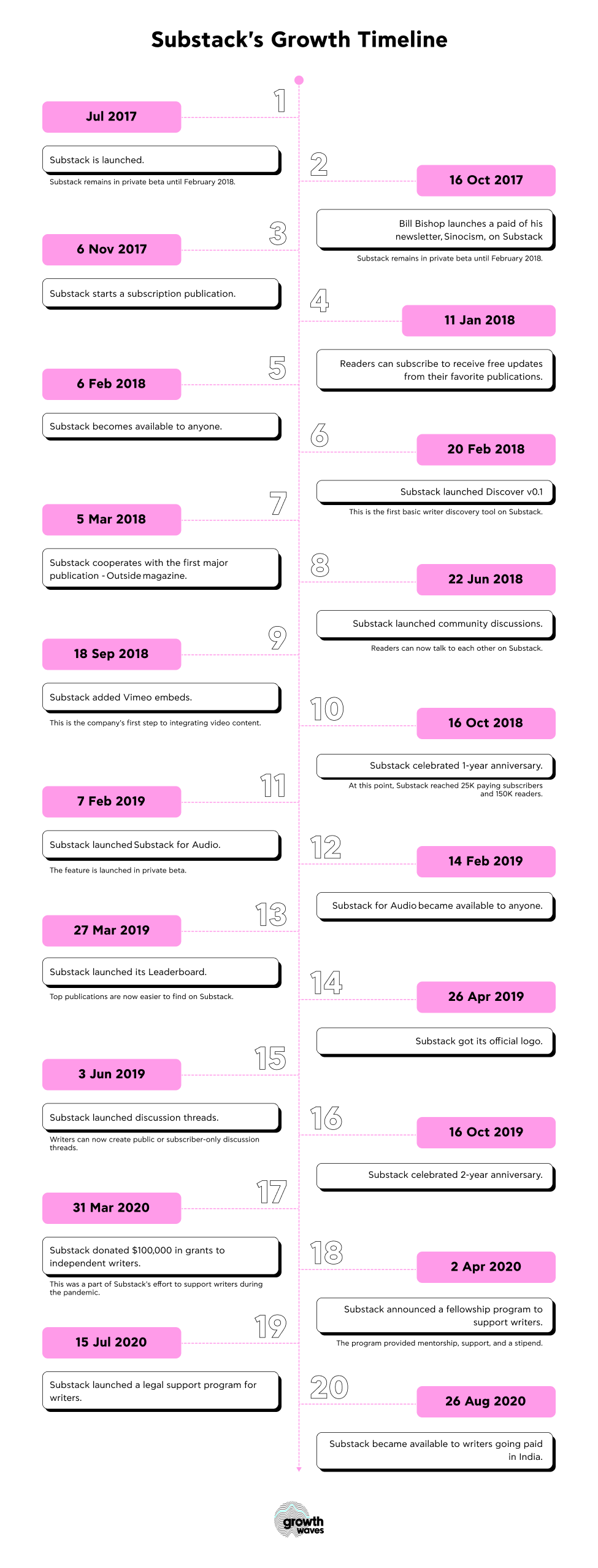 3 growth lessons from Substack