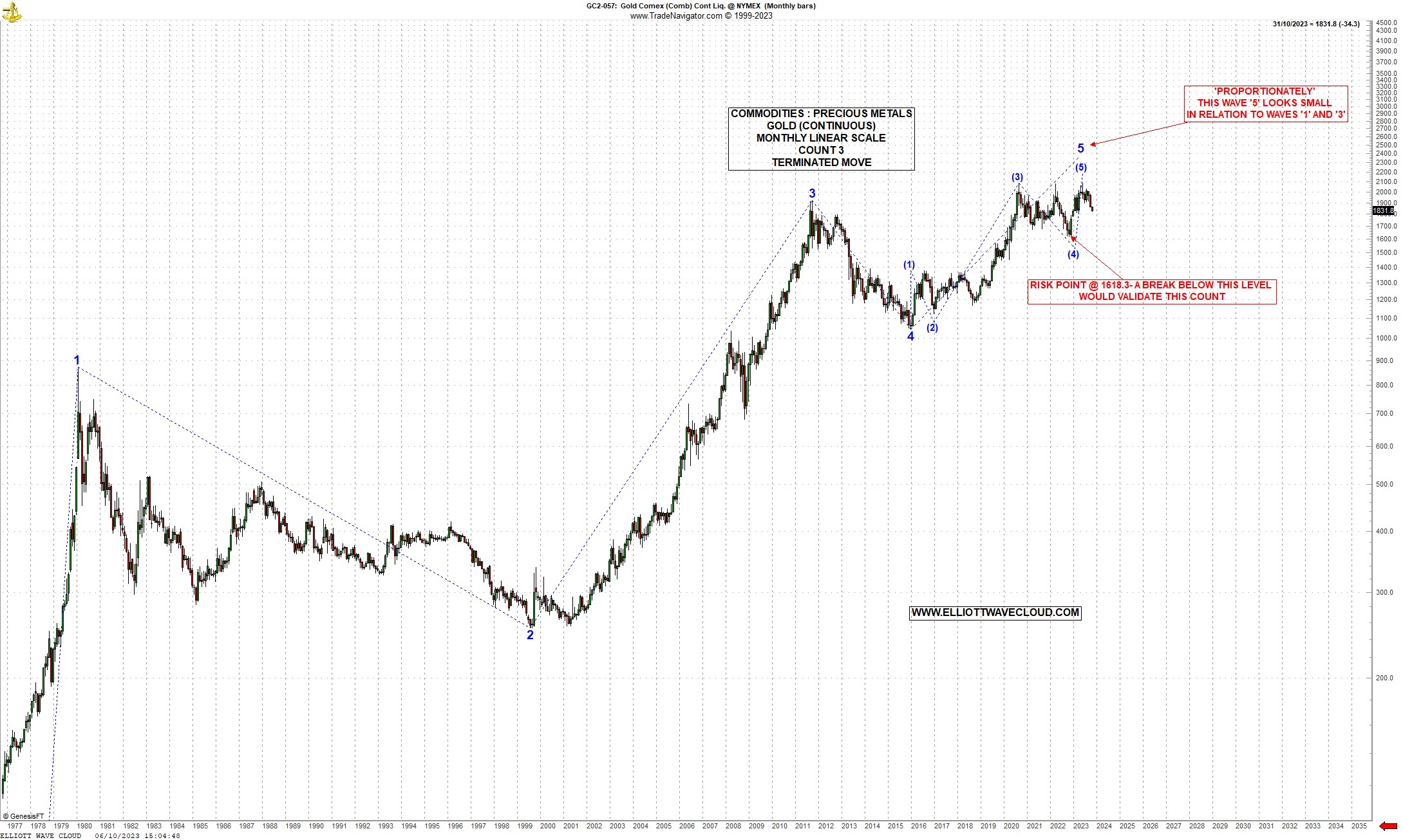 PRECIOUS METALS : GOLD : MONTHLY CHARTS