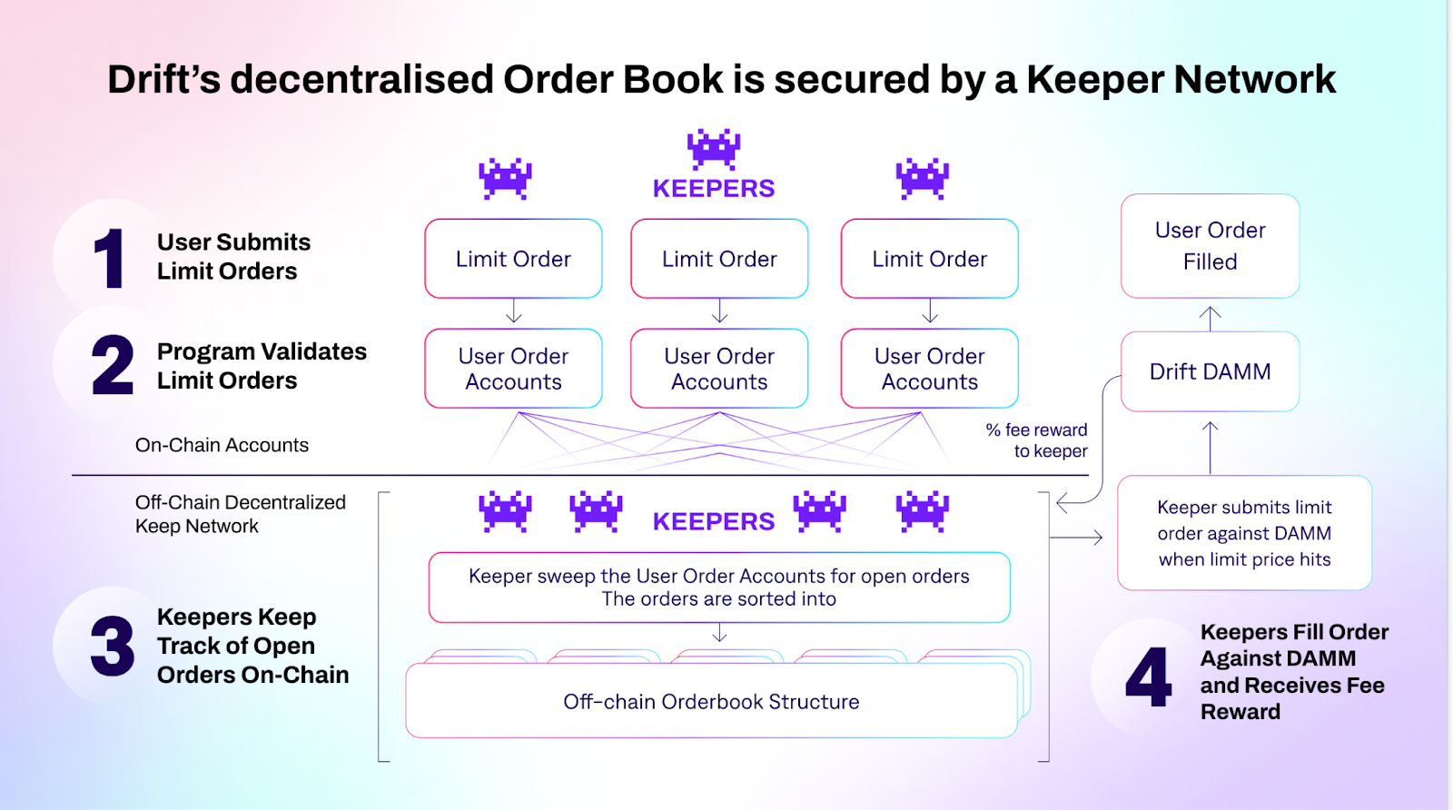 Drift Protocol: Solana’s Largest Perpetual Futures Exchange