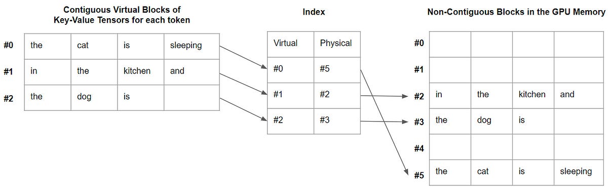 vLLM: PagedAttention for 24x Faster LLM Inference