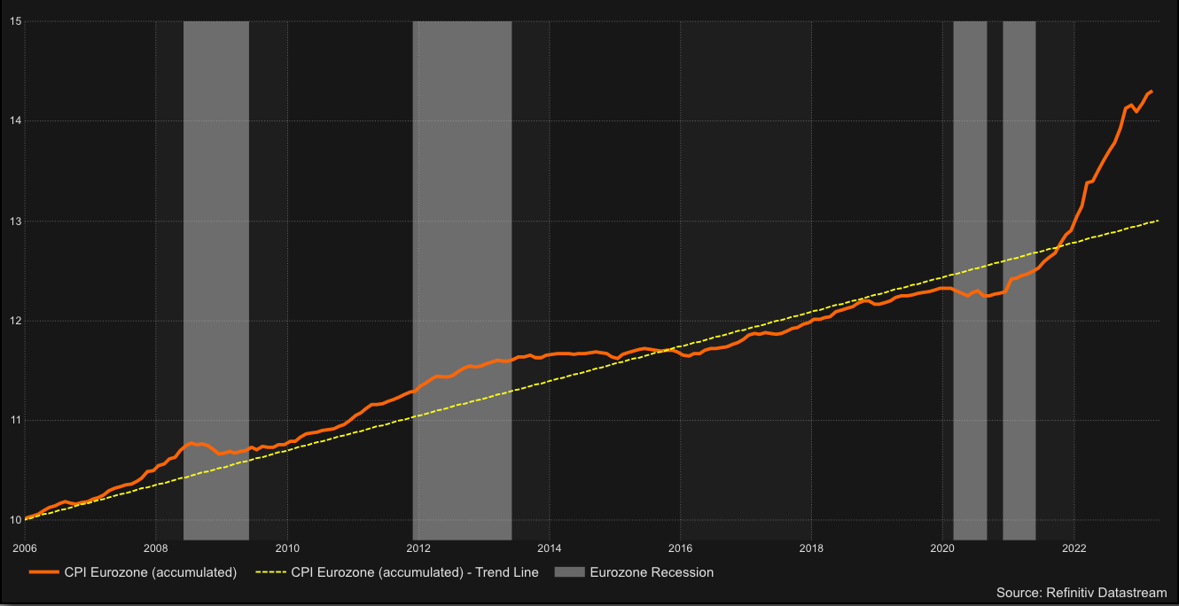 Inflation Accumulation - by Thomas Petters