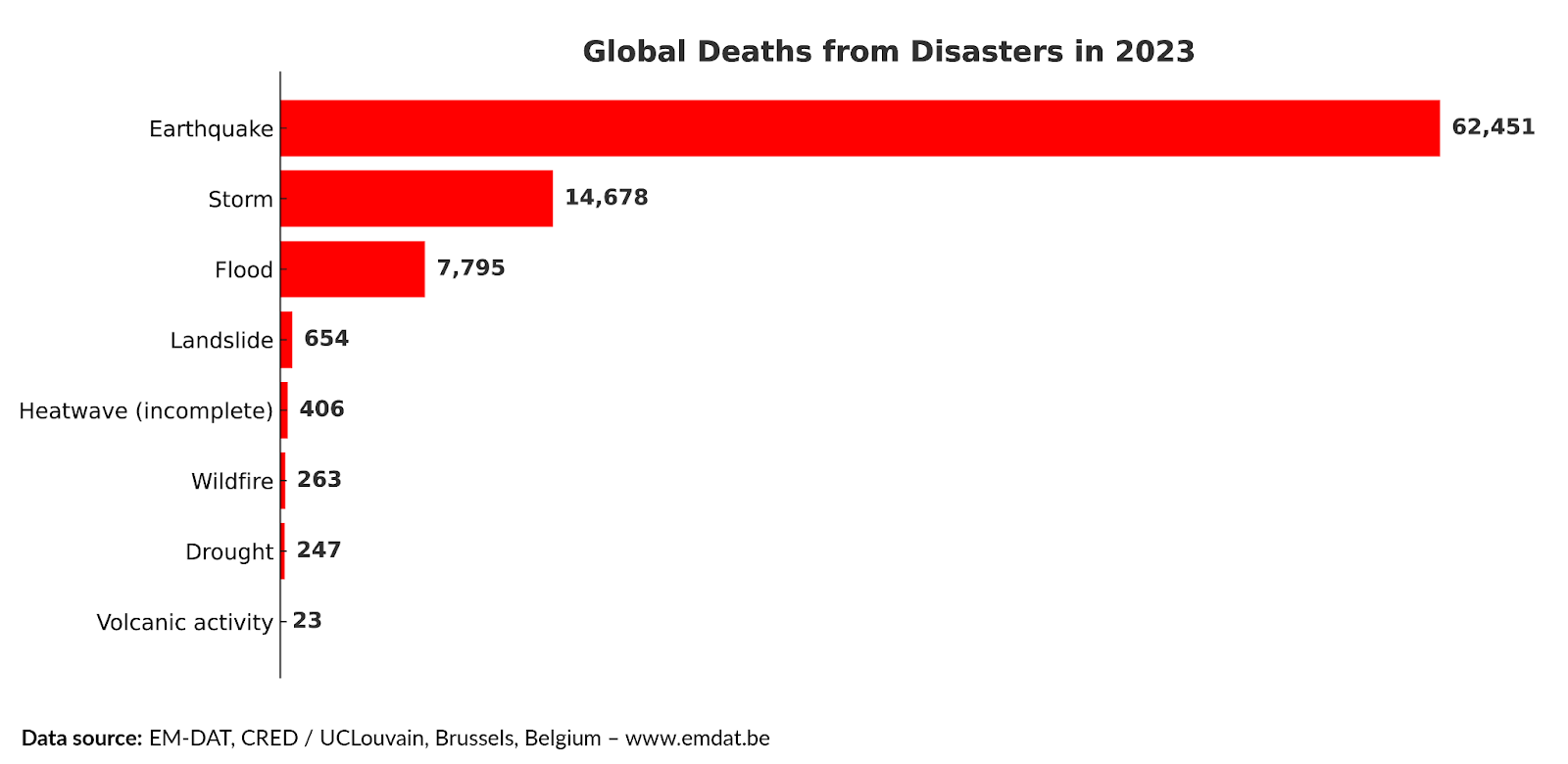 How many people died from disasters in 2023?