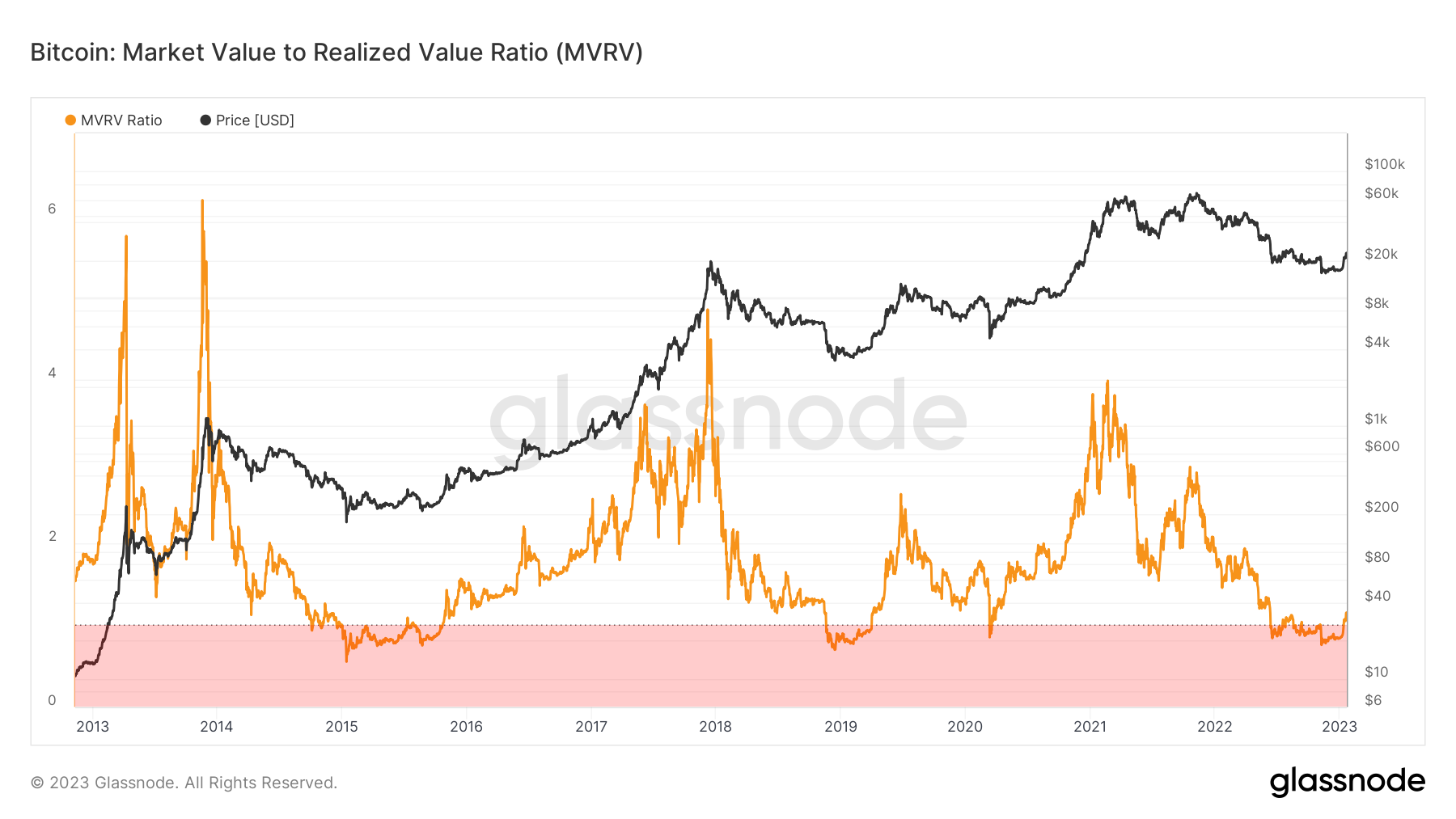Bitcoin Fair Value Analysis: TBL Weekly #28