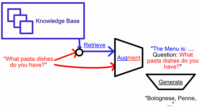 Multimodal RAG — Intuitively and Exhaustively Explained