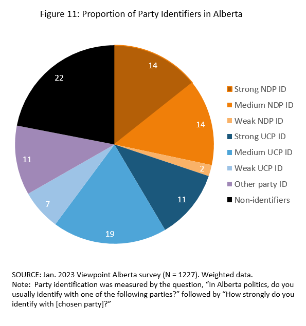 Political Polarization in Alberta