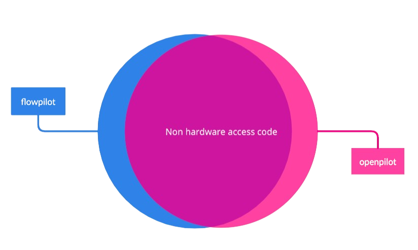 How Flowpilot Works. - FlowDrive.ai’s Blogs
