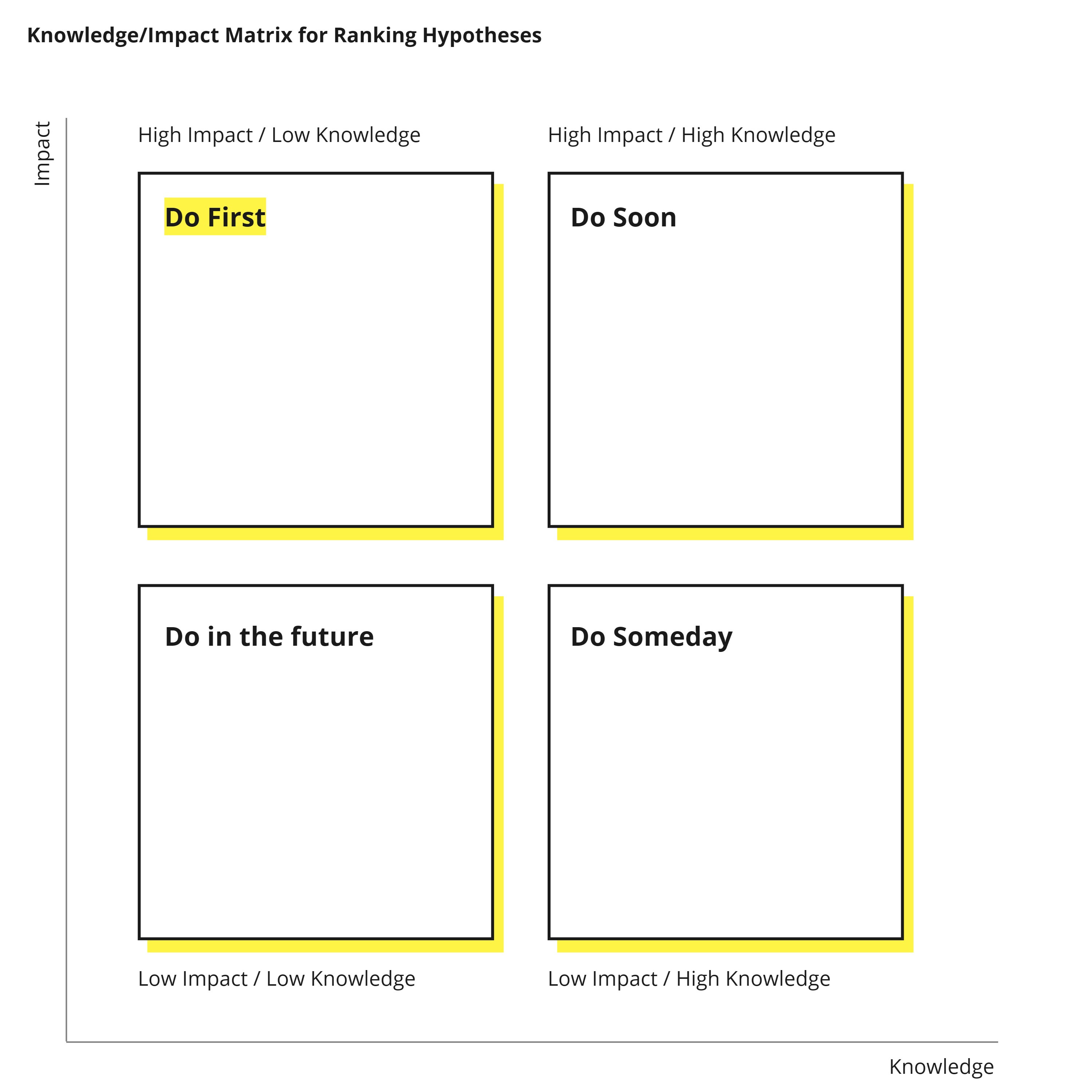 Test This Next: A Quick Guide to Prioritizing Your Startup Hypotheses ...