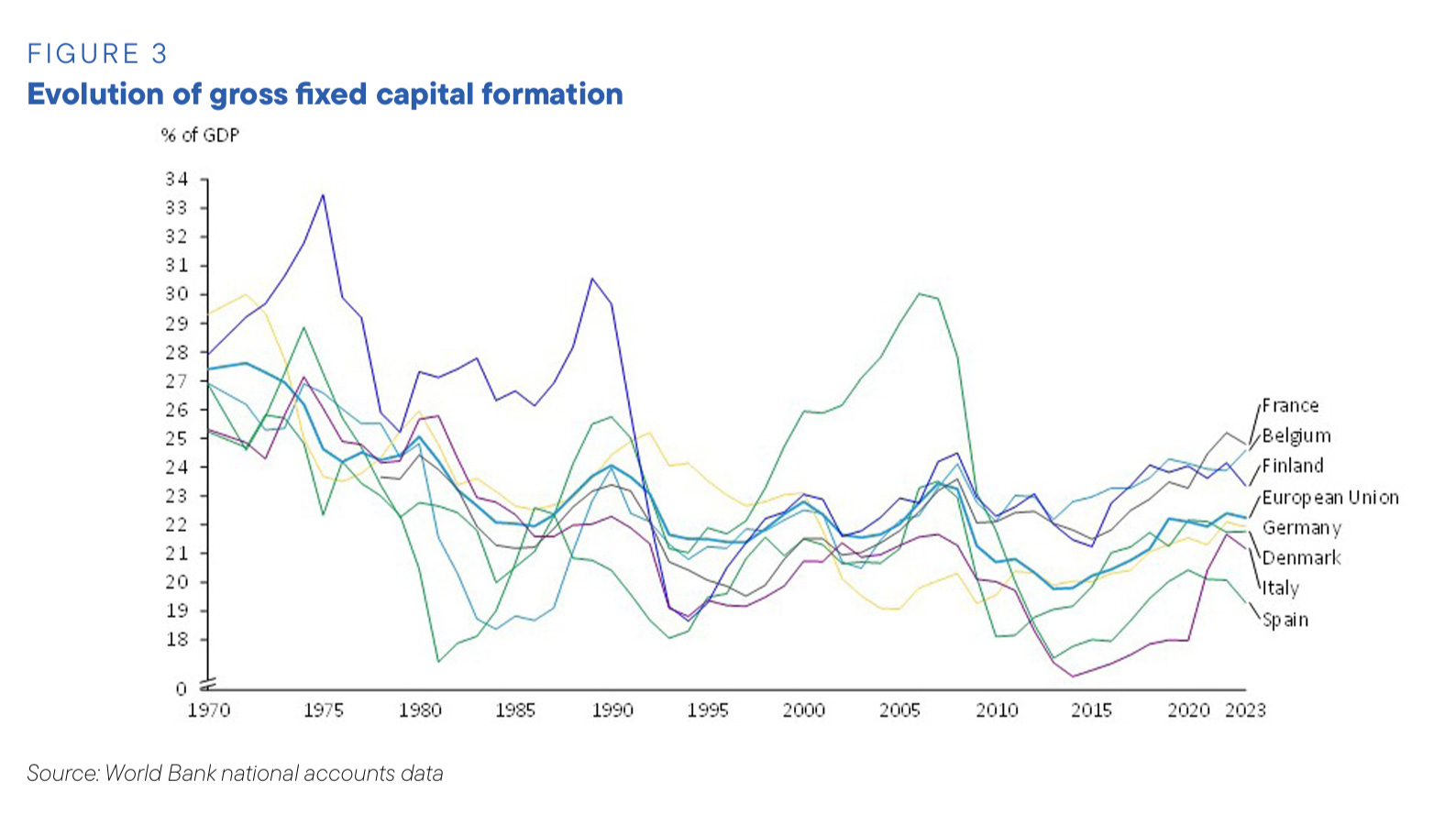 Chartbook 317 Draghi's view of Europe (1): Investment, R&D & the US-EU ...