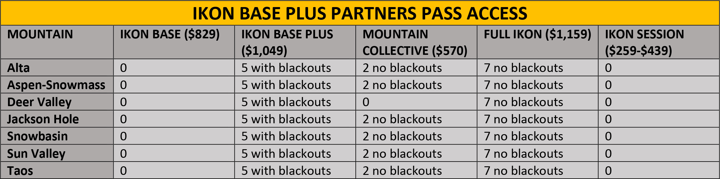 Taos Leaves Ikon Base for Base Plus for 2023-24; Prices Tick Upward to ...