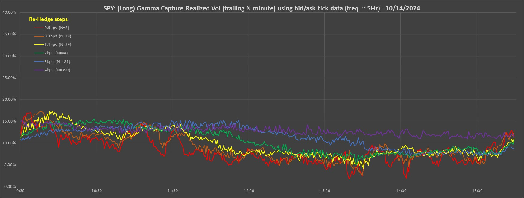 Gamma Capture Realized Volatility - Options Tree Substack