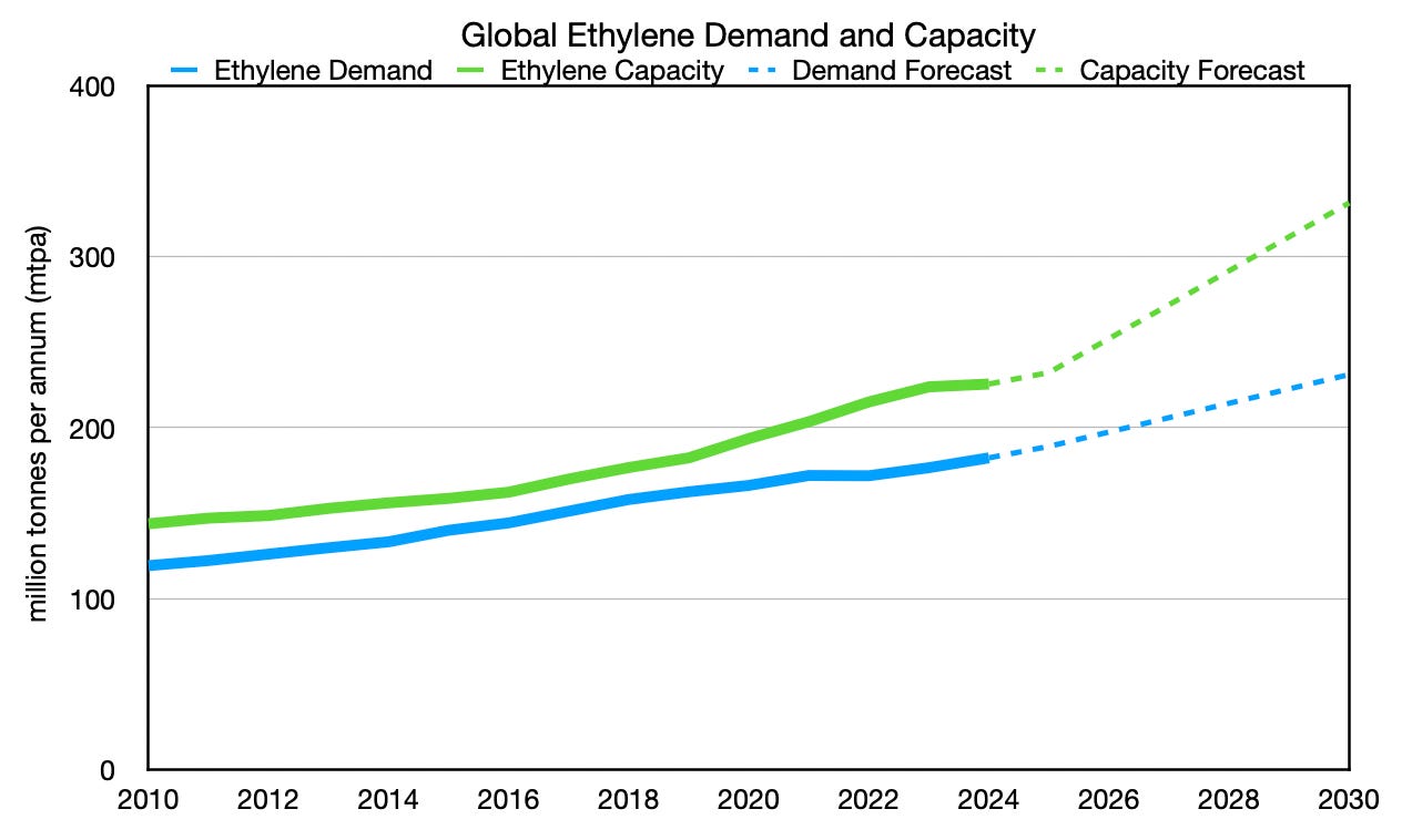 The Ethylene Market - Value Science