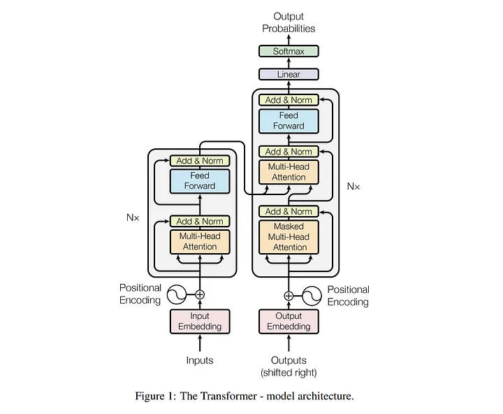 Transformers: Attention Is All You Need - by Sihai Bai