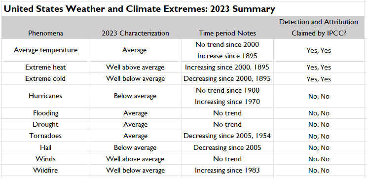 U.S. Climate 2023 Year in Review In One Word: NORMAL - ClimateRealism