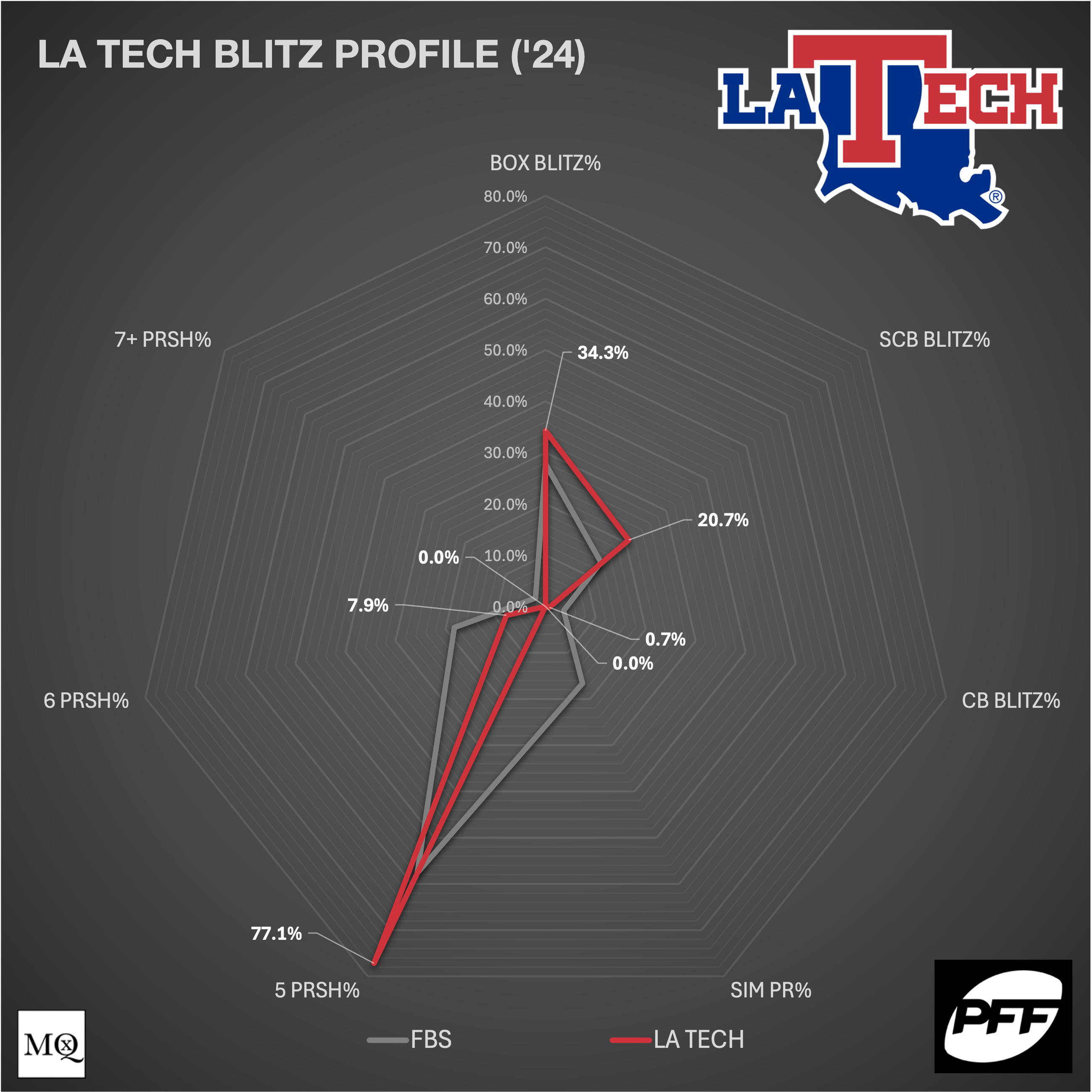Louisiana Tech Blitz Cut-Up (2024) - MatchQuarters