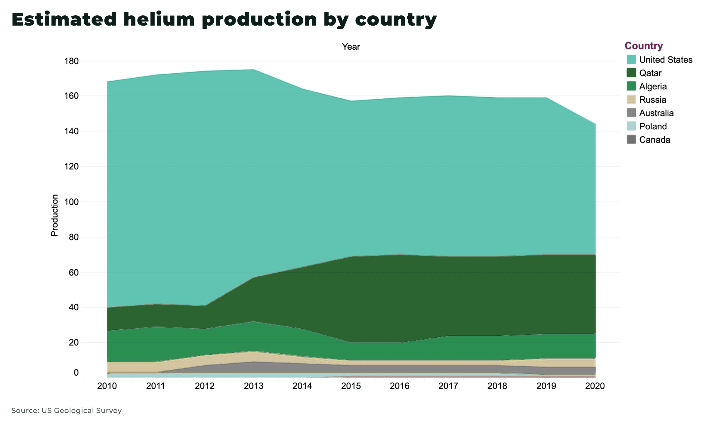 Lift off for global helium market - The Oregon Group