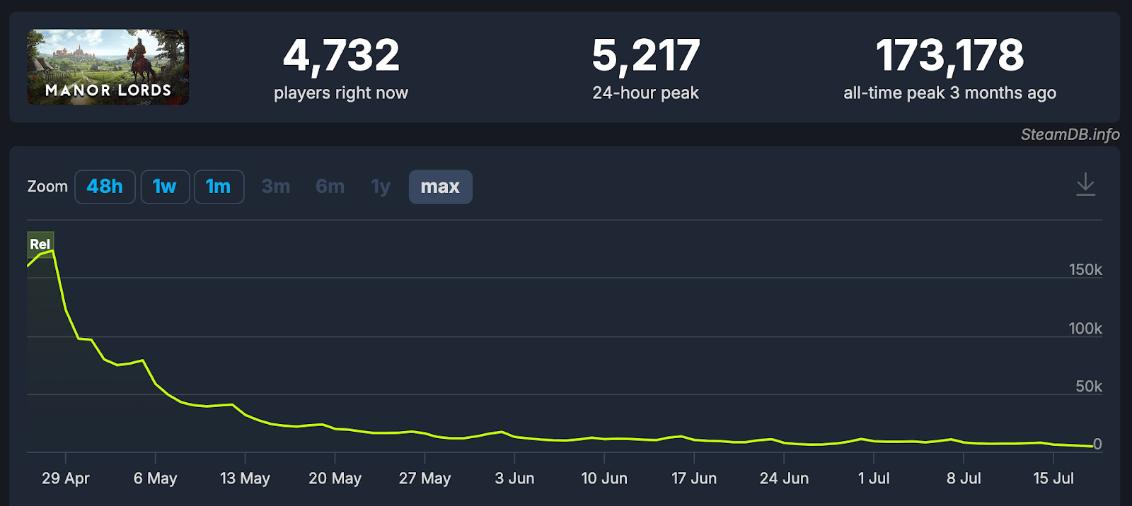 The Limits of CCU For Measuring Game Success