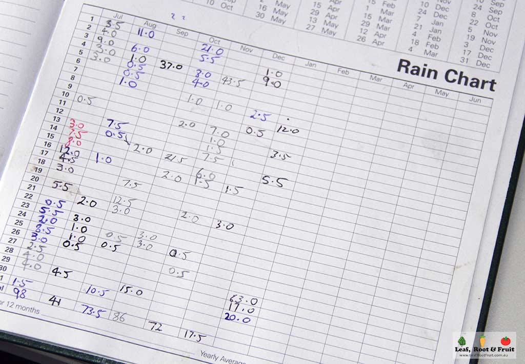 Recording Garden Observations - by Duncan Cocking