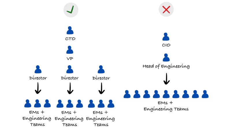 Engineering Org Structure That Works By Gregor Ojstersek