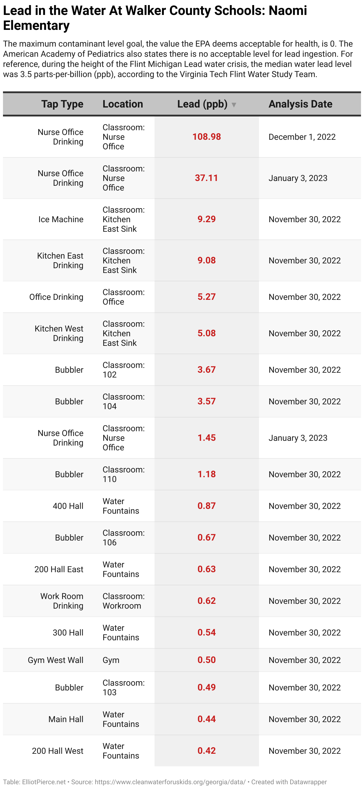 Lead in School Water: Did Walker County District Leadership Cover It Up?