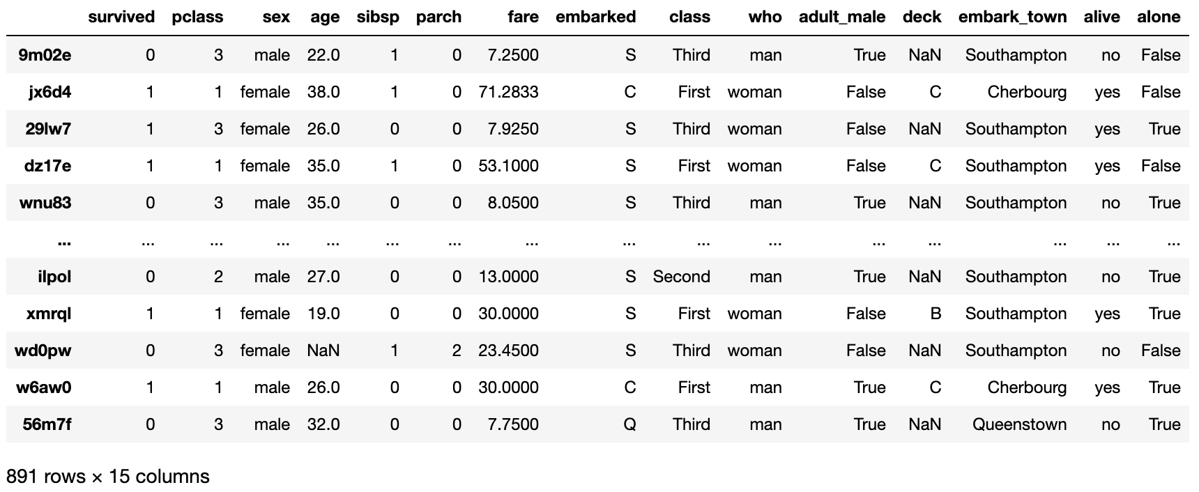 Exploratory Data Analysis with Pandas