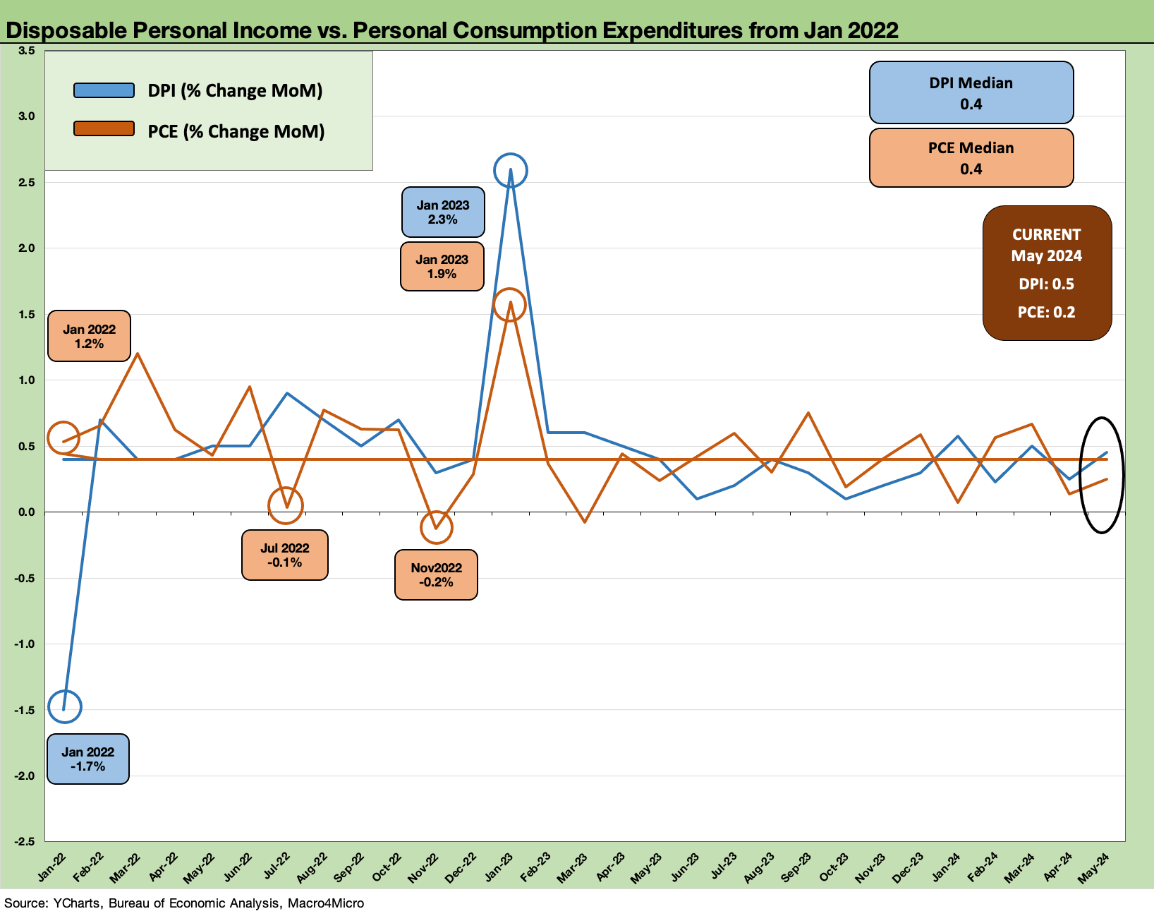 PCE, Income and Outlays: Practicing Safe Growth?