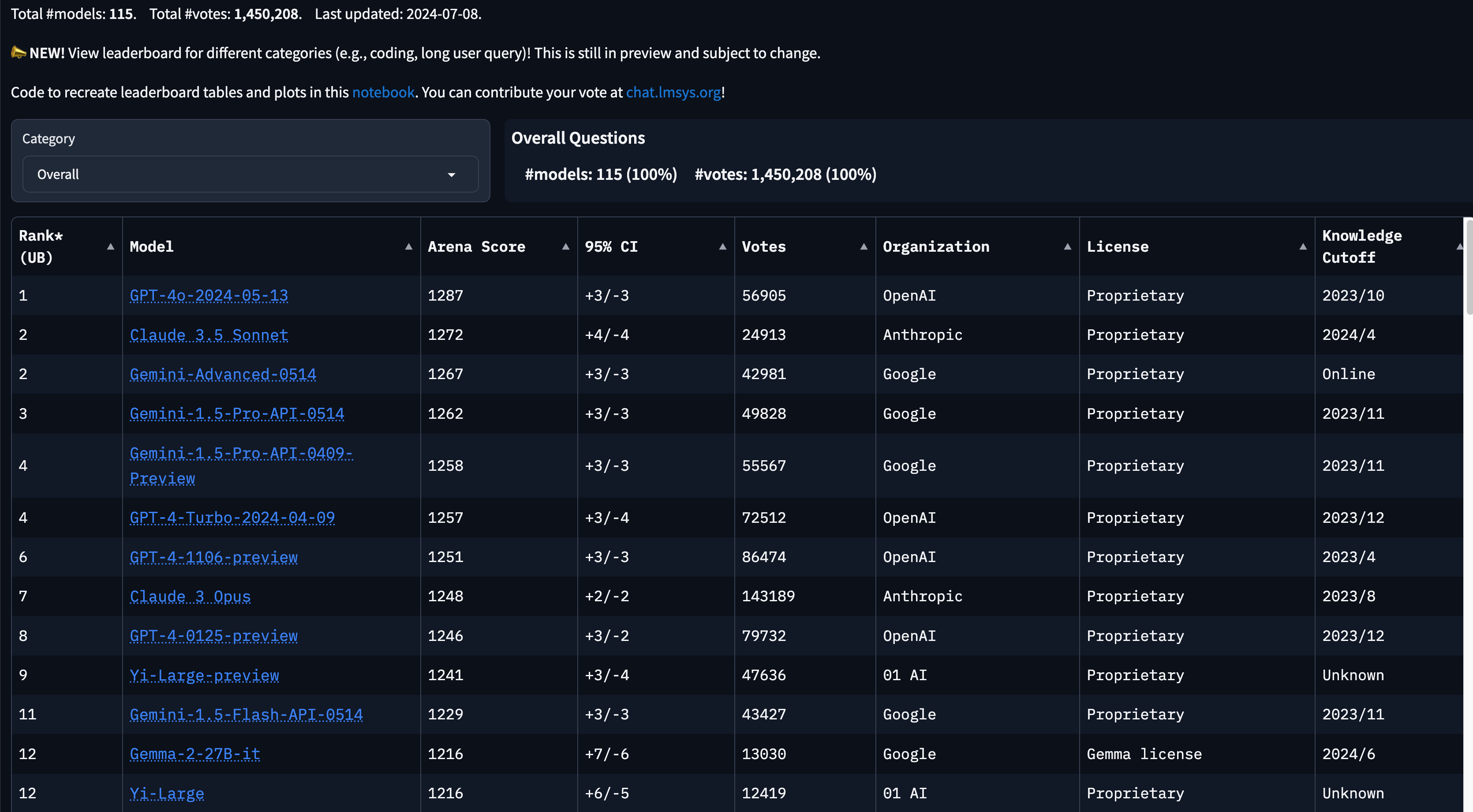 Benchmarks 201: Why Leaderboards > Arenas >> LLM-as-Judge
