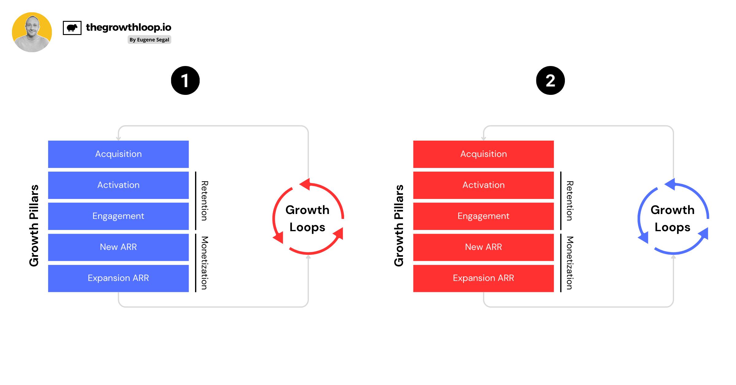 Breaking Down the Growth (PLG) Work - by Eugene Segal