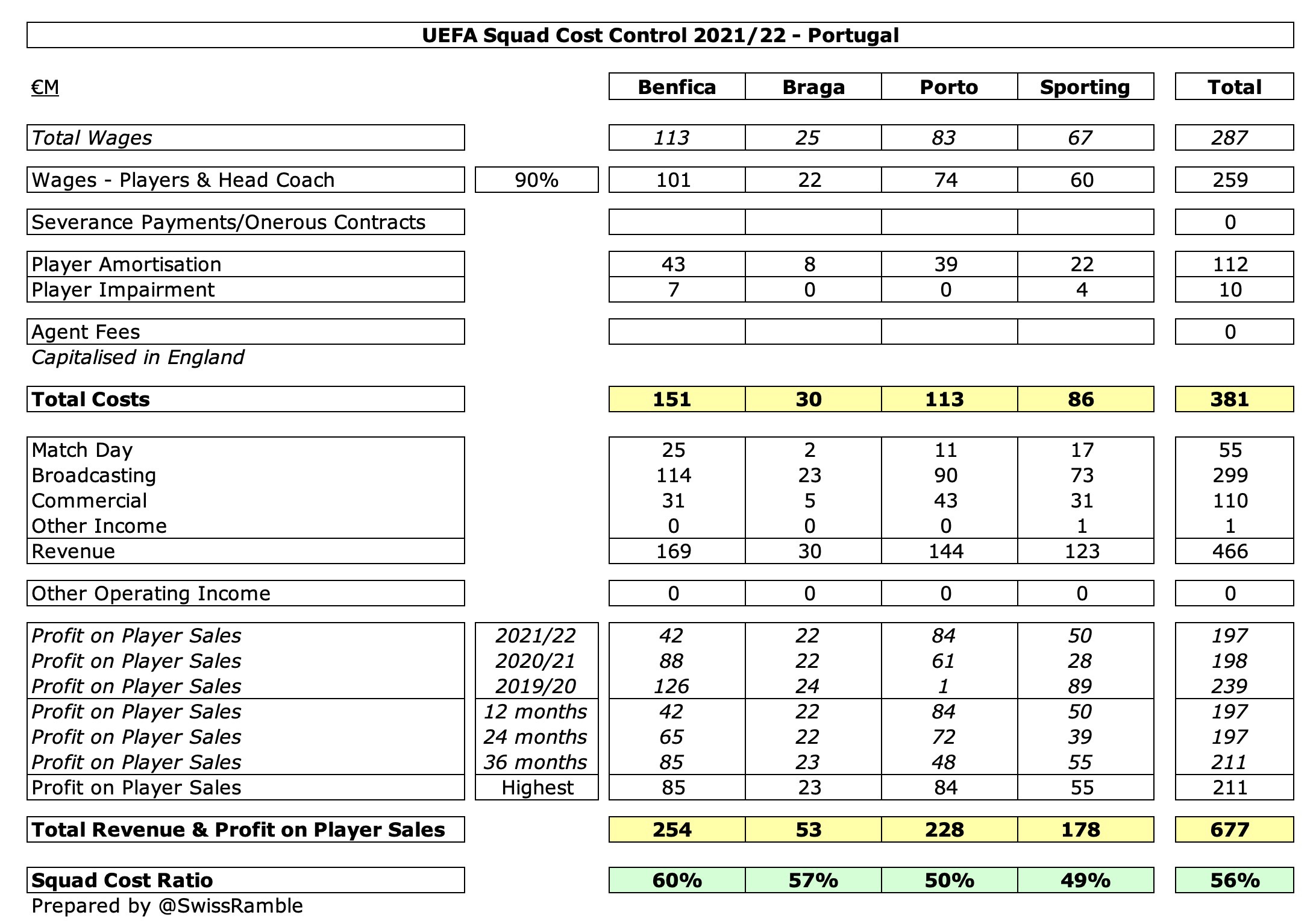 UEFA Squad Cost Control Ratio 2023 - The Swiss Ramble