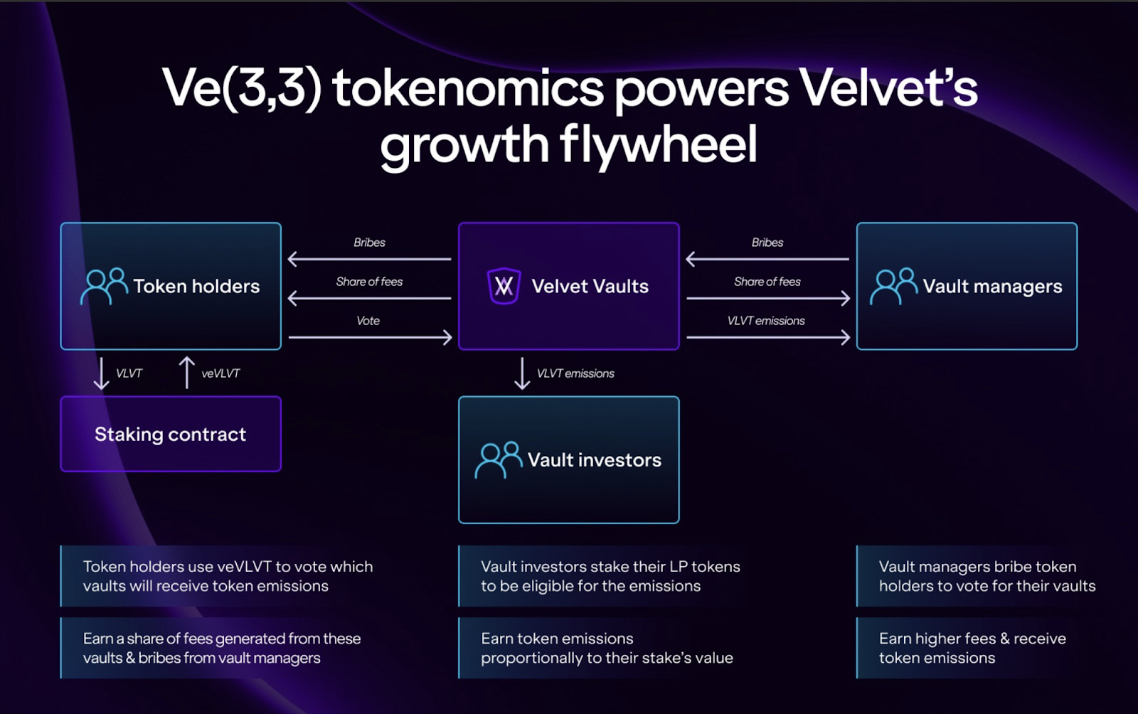 Velvet Liquidity Mining Program: Earn 2x Airdrop Points