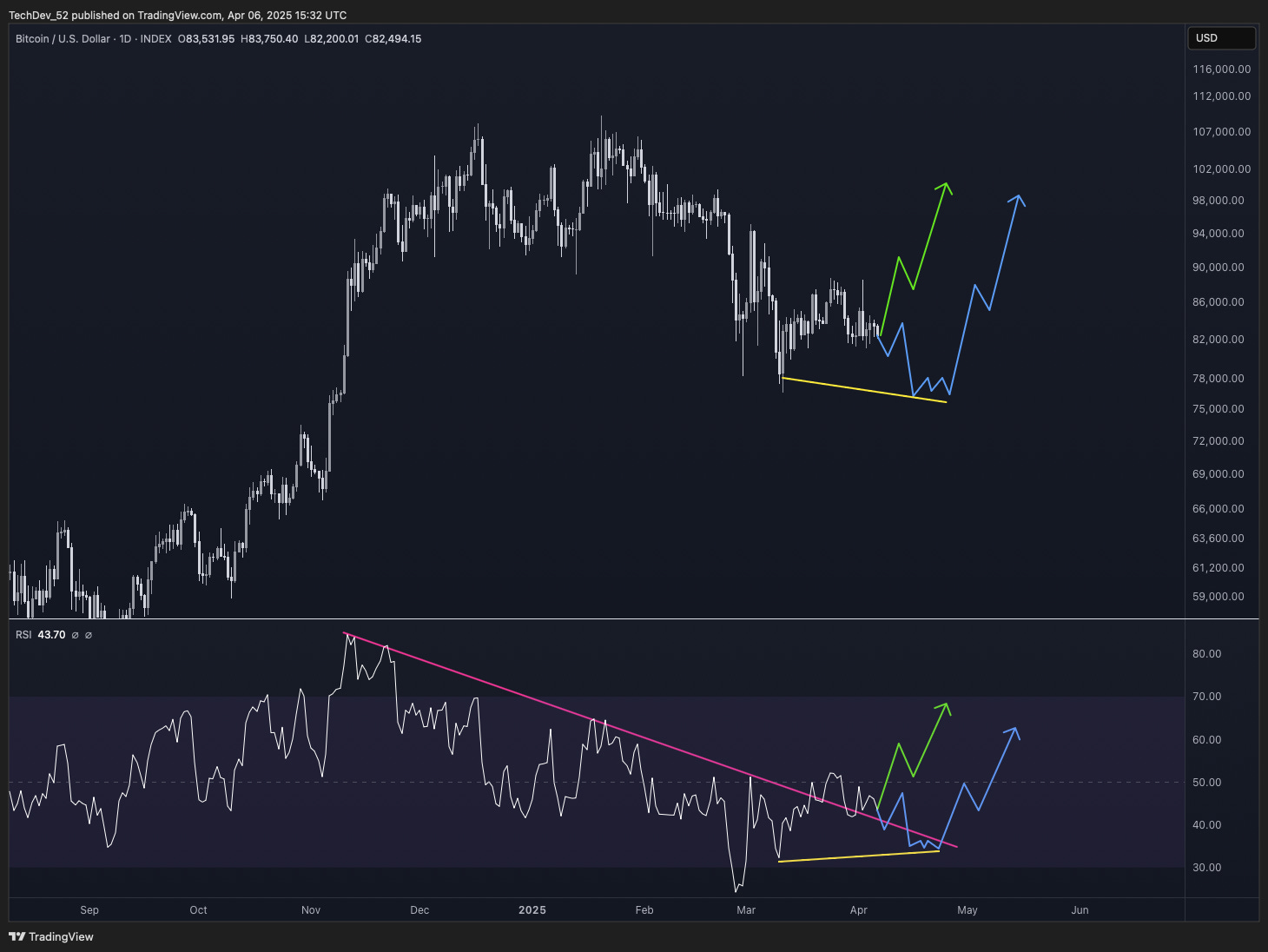 TechDev Newsletter - Market Update Issue #68