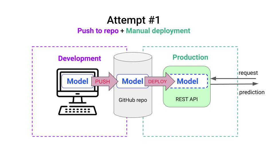 Deploy models painlessly