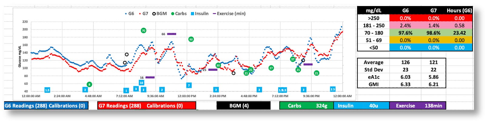 Continuous Glucose Monitors: Does Better Accuracy Mean Better Glycemic ...