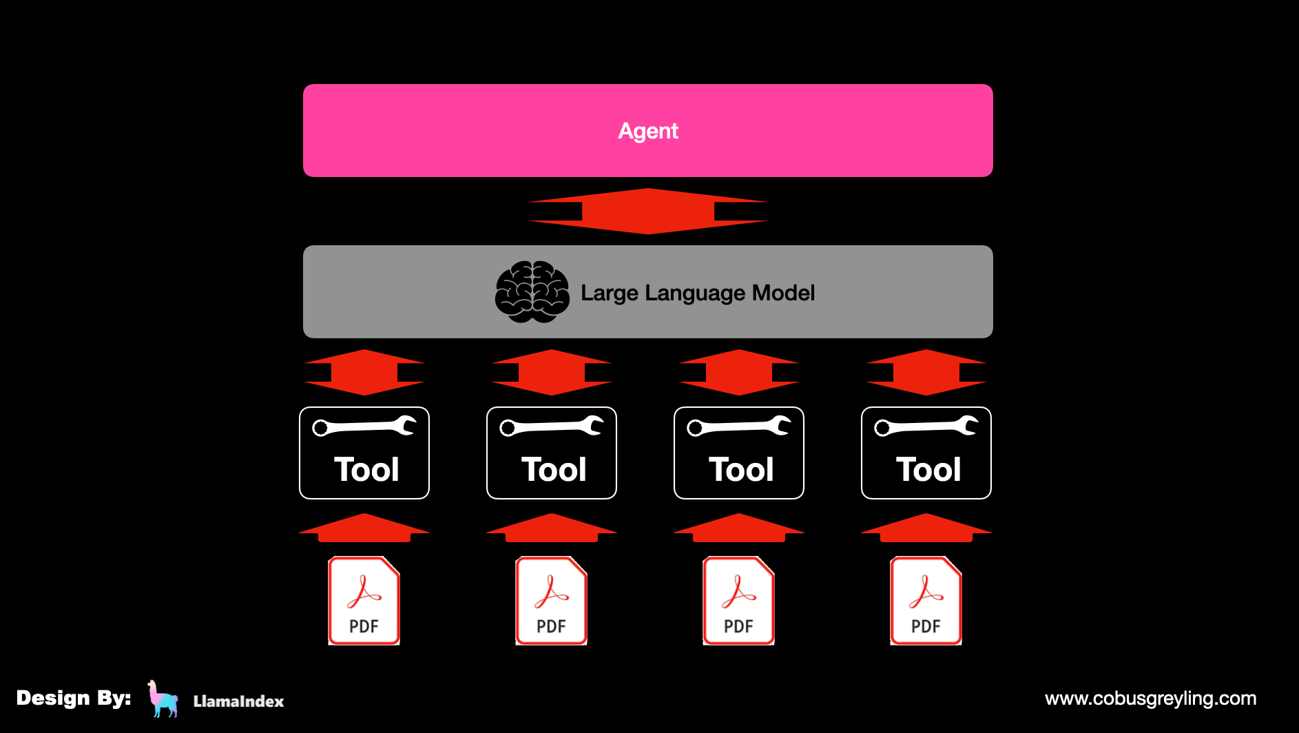 Controllable Agents For RAG With Human In The Loop Chat