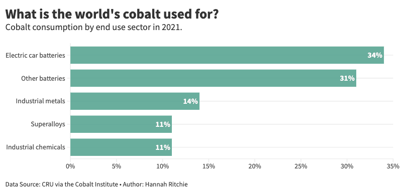 Is cobalt the blood diamond of electric cars? What can be done about it?