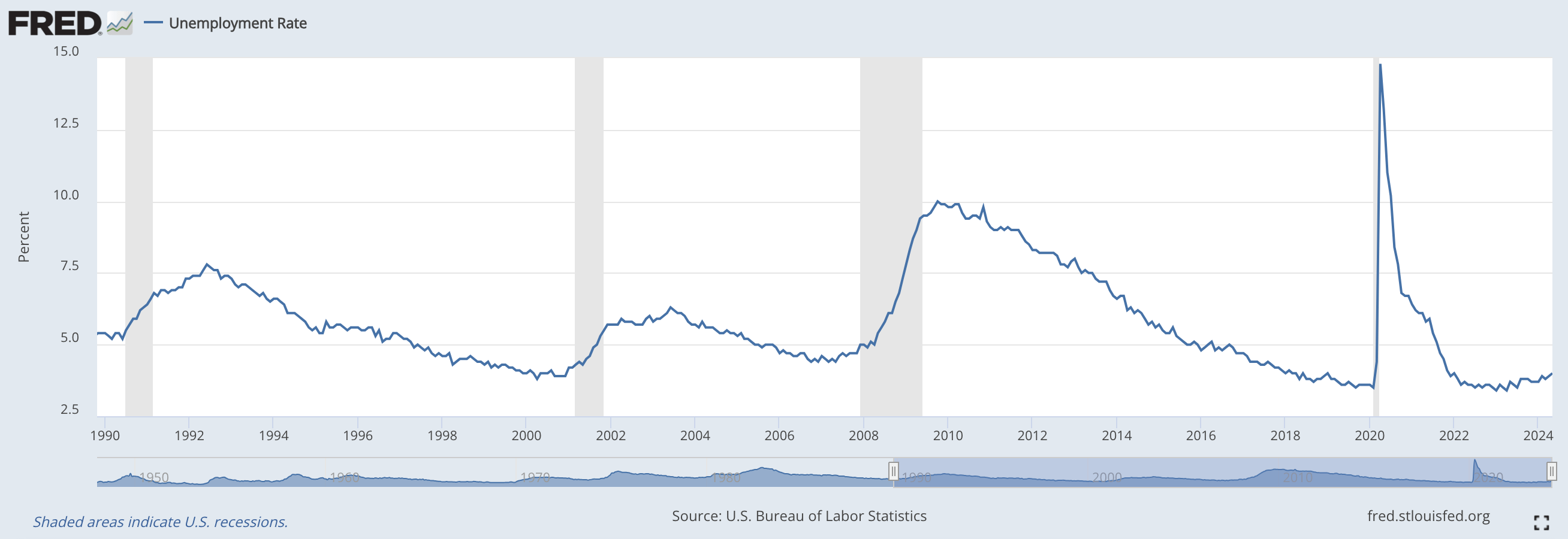 FOMC, GameStop Plan and Various Farm Updates