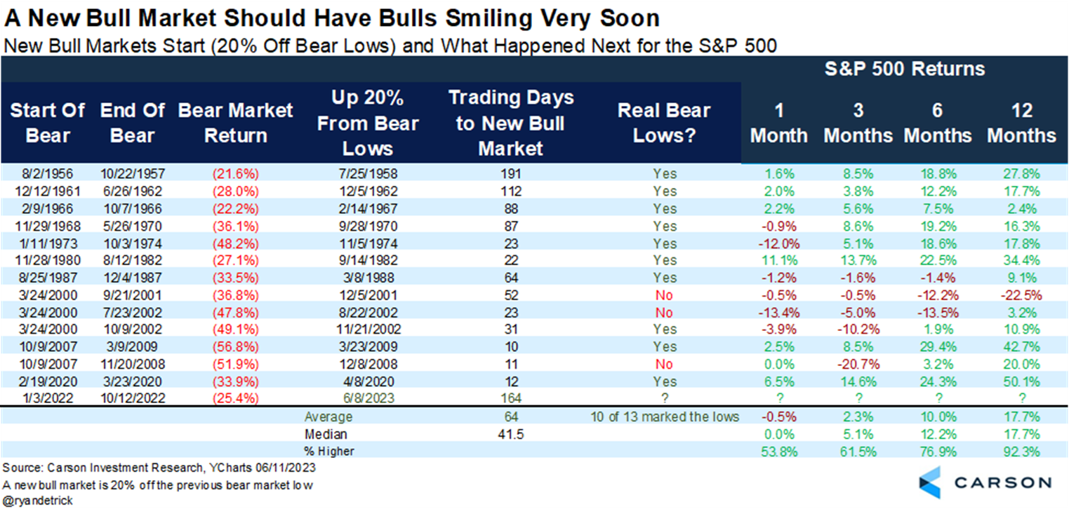 Sector rotation and the bull case - by Blake B. Millard