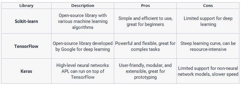 HOW to Create a Machine Learning Model in Python for Sales Prediction