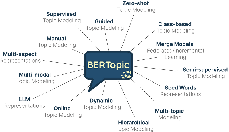 BERTopic: What Is So Special About v0.16?