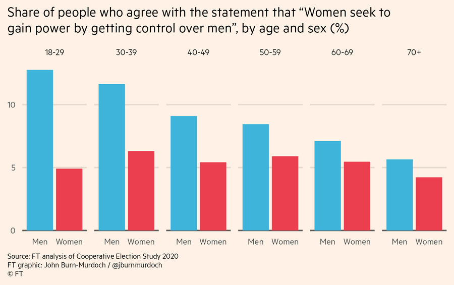 What Prevents & What Drives Gendered Ideological Polarisation?