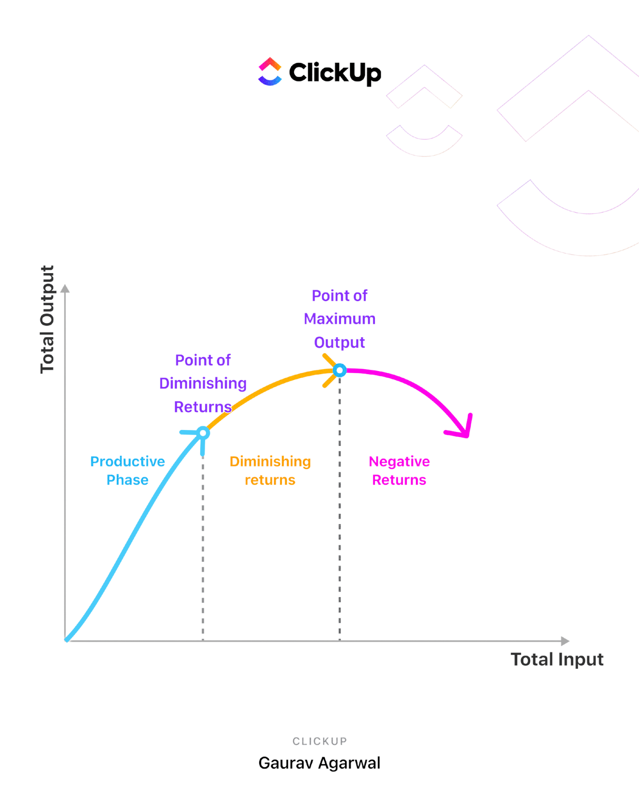 How ClickUp built a modern revenue machine