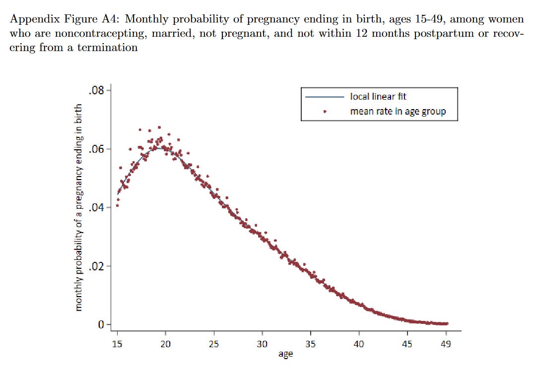 Age and infertility - by Inquisitive Bird