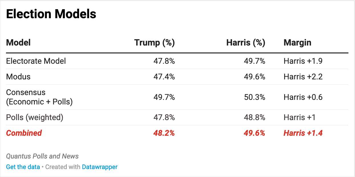 Quantus Polls and News Election Models Update