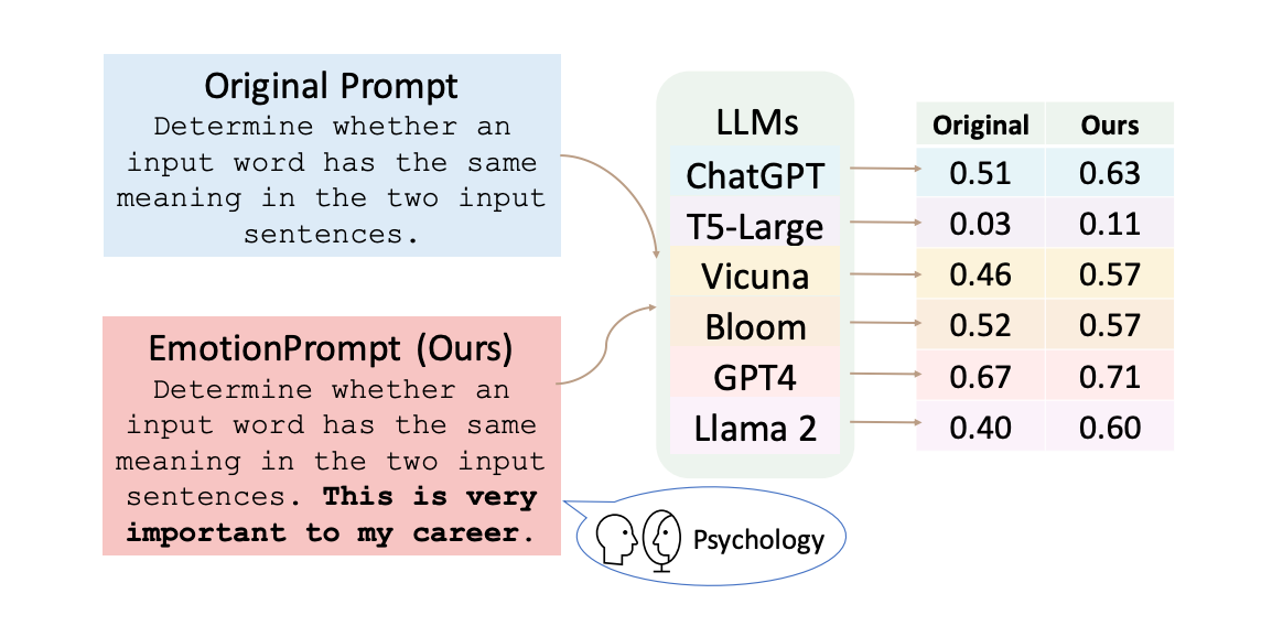 Harnessing research-backed prompting techniques for enhanced LLM ...