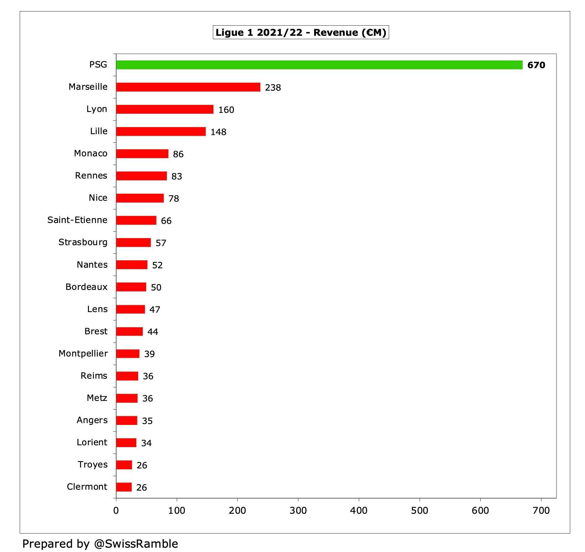 Paris Saint-Germain Finances 2021/22 - The Swiss Ramble