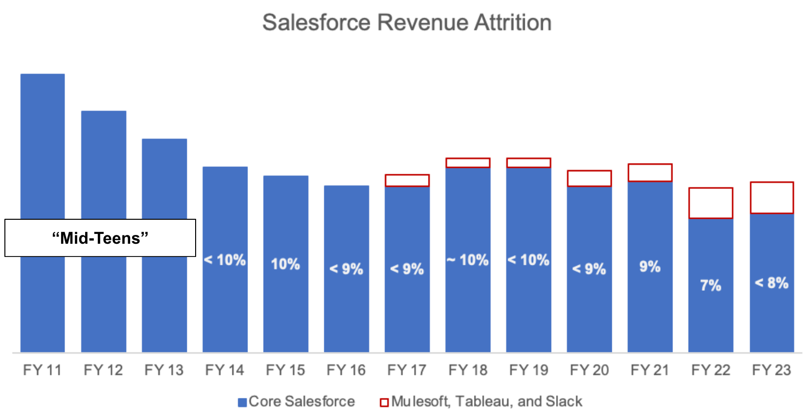 Workday vs. Salesforce's Efficiency and The Cost of Churn
