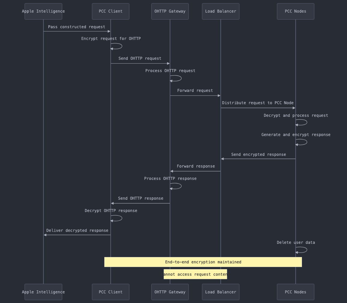 Apple PCC Explained: How Apple Redefines Cloud Security