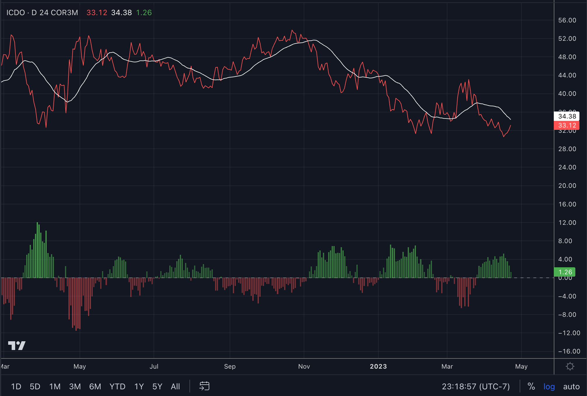 Explainer: Implied Correlation Divergence Oscillator